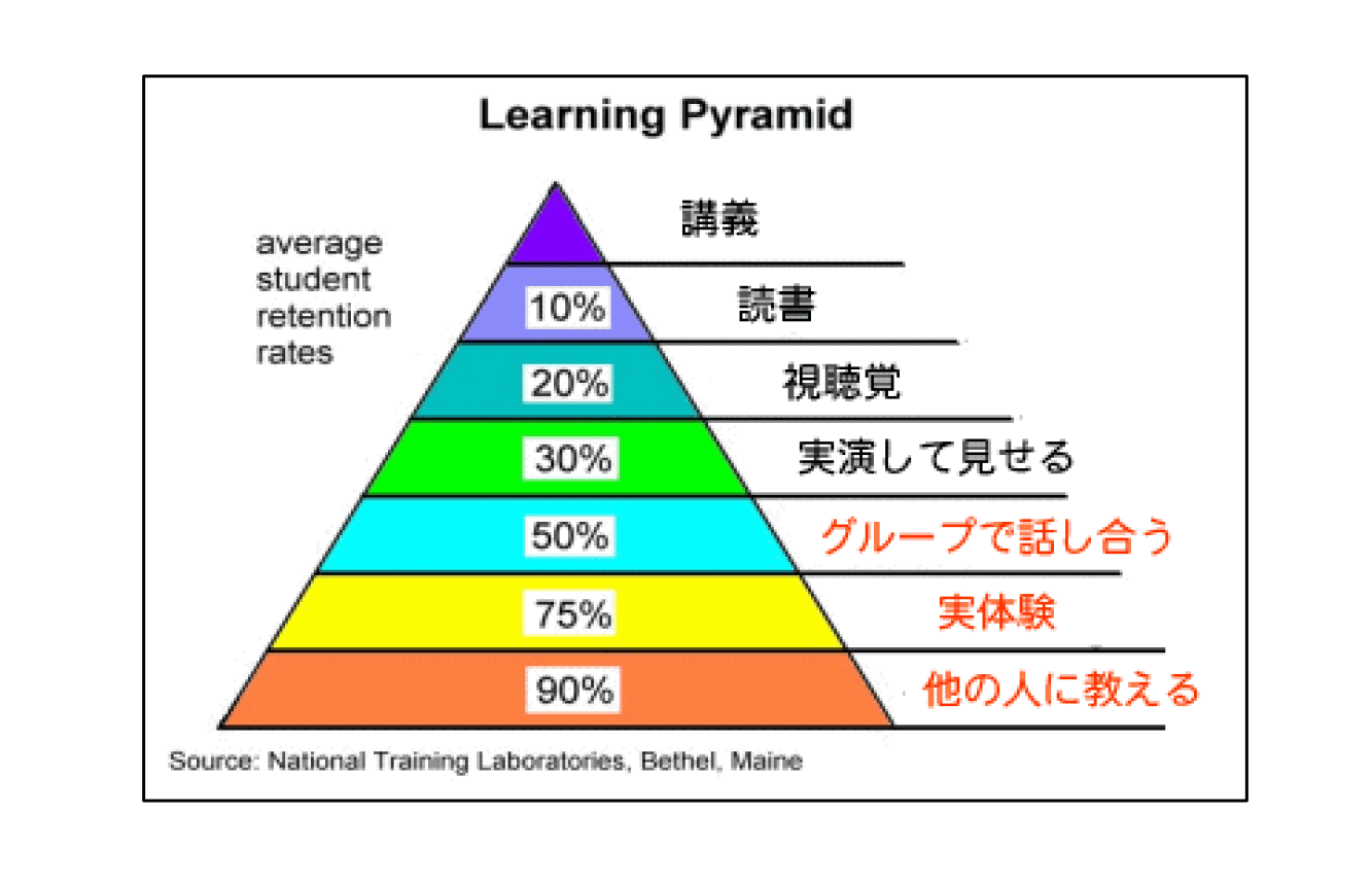 【コラム】「導入→理解→定着→応用」に基づいた授業実践 ～より高い学習到達度／習熟度を目指して～ - Z会の本