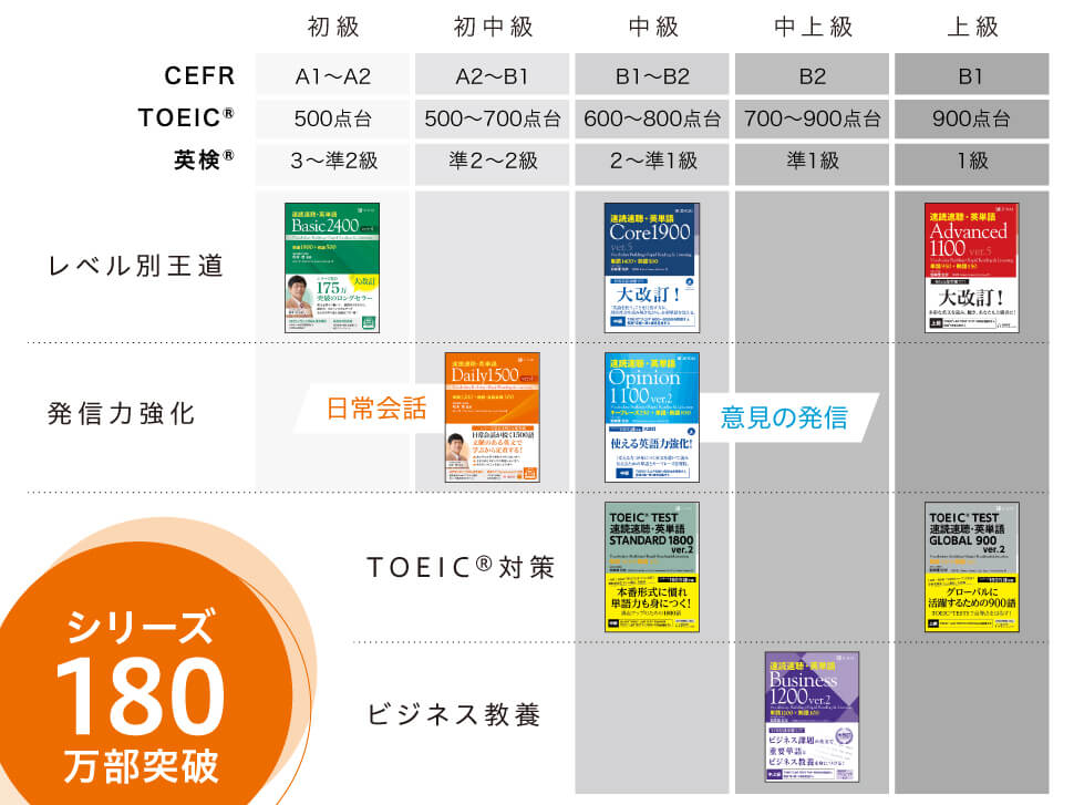180万部突破のベストセラーシリーズ 『速読速聴・英単語 Daily1500 ver.4』7月新発売！ - Z会の本