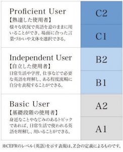 CEFR（セファール）とは レベルの意味と入試や学校との対応を紹介 - z会受験情報・学習情報サイト